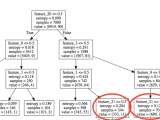 Scikit Learn Python Sklearn Decision Tree Classifier Feature