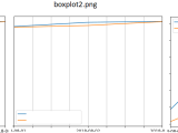 Python Matplotlib Pyplot Fails To Create Box Plot After Creating A