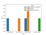 Python Plotting Stacked Plot From Grouped Pandas Data Frame Stack