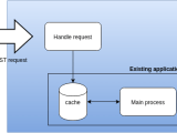 Java Web Service Architecture With Rest Stack Overflow