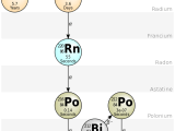 Radioactivity Why Do All Radioactive Decay Series Terminate At Lead