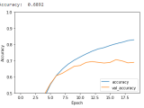 Python Good Training Accuracy But Poor Validation Accuracy Stack