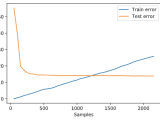 Classification Train Error Vs Test Error In Linear Regression By