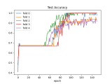 Python Stratifiedkfold Overfitting Stack Overflow