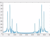 Fpga Fft Ip Core The Results Of Matlab And Fft Ip Core Didn T Match