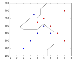 Plotting Curve Decision Boundary In Python Using Matplotlib Stack