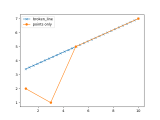 Python Piecewise Linear Function With Numpy Piecewise Stack Overflow