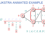 Graph How Does Dijkstra S Algorithm Find Shortest Path Stack Overflow