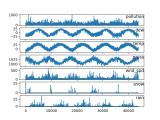 Machine Learning Converting Multiple Time Series Signals Into One