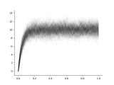 Numpy Plotting Multiple Realizations Of A Stochastic Process In