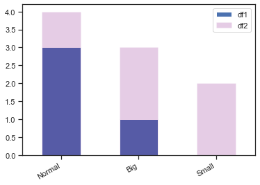 Python Plotting Two Dataframe Value Counts In A Single Histogram - HD Space Images for Desktop