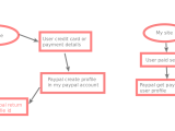 Paypal Subscription Payment Without Recurring Process Stack Overflow