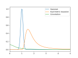 Python Convolution Of A Gaussian With An Asymmetrical Gaussian