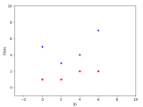 Python Matplotlib How To Draw Vertical Line Between Two Y Points