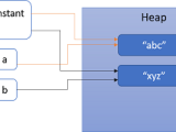Java Compiler Behavior With String Literals To Create String Constant