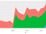 Ggplot2 Area Plot Using R Tidyverse Ggplot Geom Area Stack Overflow