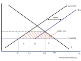 International Trade What Is The New Price After An Import Quota