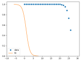 Curve Fit And Extrapolate For Sigmoid Function In Python Stack Overflow