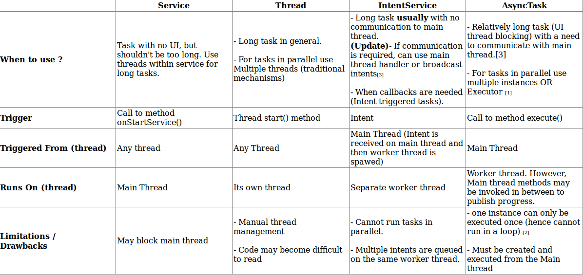 Difference between Service, Threads, AsyncTask, intentService ...