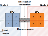 Linux Kernel Enabling Numa For Intel Core I7 Unix Linux Stack