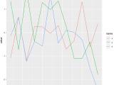 R Plot Multiple Columns On Same Plot Stack Overflow