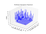 Python Scikit Learn Mlpregressor Performance Cap Stack Overflow