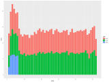 Ggplot2 How To Overlay A Bar Chart With A Line Chart In R Stack