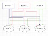 Python Multiprocessing Communication Between Multiple Processes With