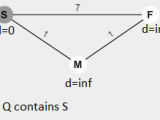 A Bfs Algorithm For Weighted Graphs To Find Shortest Distance Stack