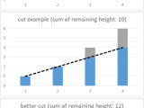 Algorithm Given N Tree Heights Find The Cut That Maximize The Remaing