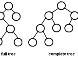 Data Structures Difference Between Complete Binary Tree Strict