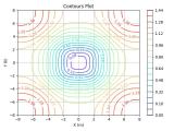 Python Problem With Built Matplotlib Contour Plot Stack Overflow