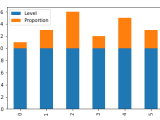 Pandas How Make Stacked Bar Chart From Dataframe In Python Stack