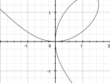 Calculus Verify That An Implicit Equation Is The Solution To The