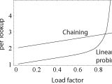 Time Complexity Hash Table Collision Probability Computer Science