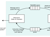 Rabbitmq Message Queue Architecture Client To Web Server To Worker