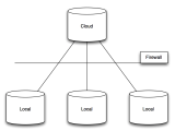 Mysql Multi Master Replication Topology Database Administrators Stack
