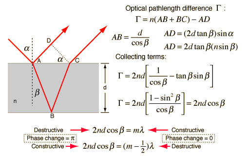 Interference In Thin Films Lecture Notes For Phys 101 Studocu - Best Light Pictures in High Resolution