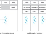 Linux Forking Vs Threading Stack Overflow