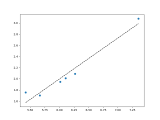 Numpy Linear Regression Plot On Log Scale In Python Stack Overflow