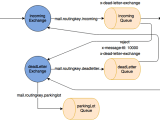 Java How To Publish A Amqp Message With Spring To A Parking Lot Queue