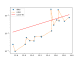 Python Curve Fit Or Interpolation In A Semilogy Plot Using Scipy