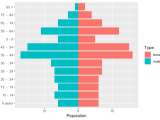 R Ggplot2 Create A Pyramid Plot Stack Overflow
