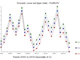 Time Series Forecasting Beyond One Season Using Holt Winters