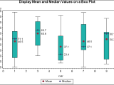 Sas Sgplot Vbox Display Mean And Median On Boxplot Stack Overflow