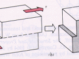 Materials Plastic Deformation Due To The Motion Of Dislocations