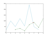 Python Finding The Point Of Intersection Of Two Line Graphs Drawn In