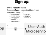 Api Authorization Authentication In Microservice Architecture Stack