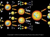Nuclear Where Do The Electrons That Are Released In The Sun Go
