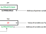 What Is The Address Of A Pointer In C Stack Overflow
